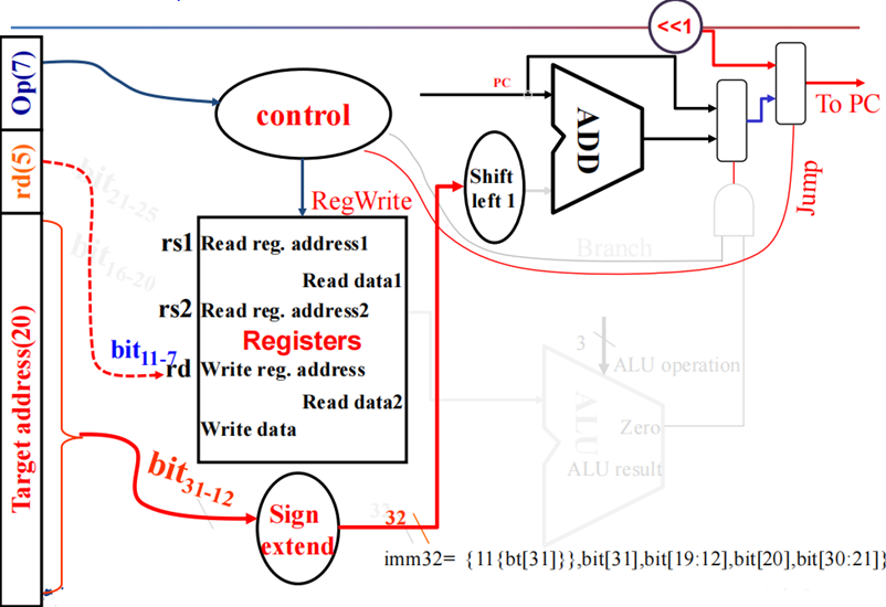4 The Processor - RoderickShao's NoteBook
